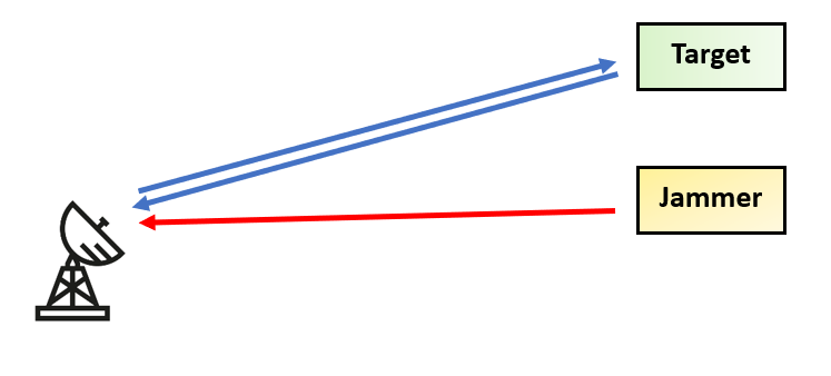 An overview to electronic attack and the jamming classifications